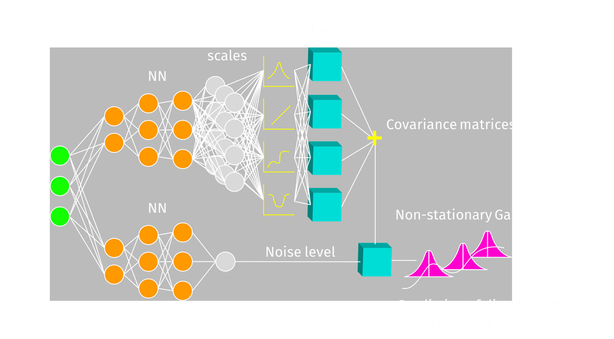 Machine learning for material and process optimization